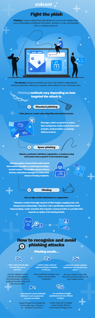 Infographic: Fight the Phish - Ackcent